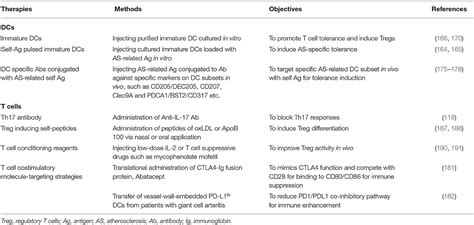 Frontiers Dendritic Cells And T Cells Partners In Atherogenesis And