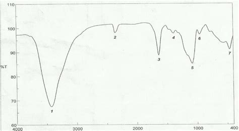 Infrared Spectra Of Gel Prepared By Base Catalyzed Hydrolysis Teos Download Scientific Diagram