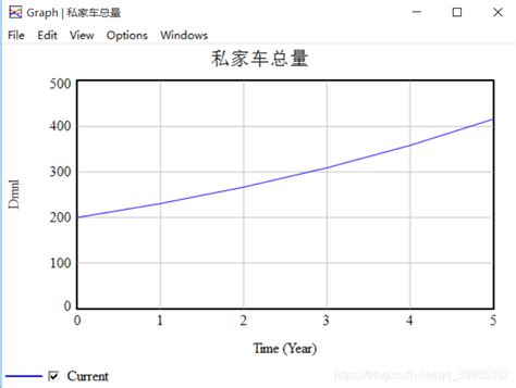 Vensim建模 基于系统动力学的私人小汽车出行特征建模分析 Csdn博客