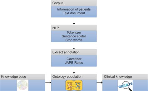 Figure 1 From Design And Construction Of A Nlp Based Knowledge