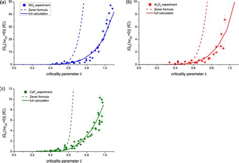 Measured Maximum Transferred Charge As A Function Of Squares Fitting Download Scientific