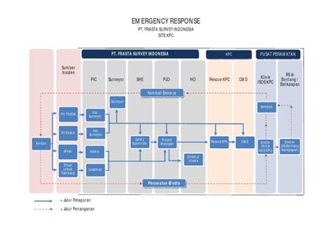 Flow Chart Emergency Response Site Kpc Pdf