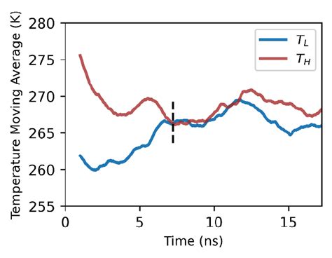 An Example Trajectory Of An Nve Three Phase Consistence Simulation