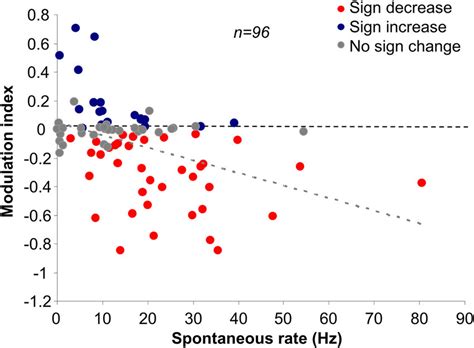 Modulation Of Spontaneous Activity Is Dependent On Initial Firing Rate