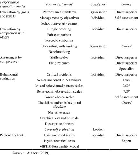 Performance Evaluation Models Organised By Tool Source And Recipient