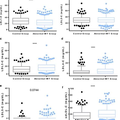 Comparisons Between Abnormal Imt Group And Control Group In Levels Of Download Scientific