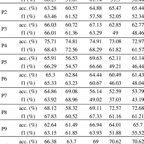 Result Of 4 Class Nested Classification Using Loocv Download