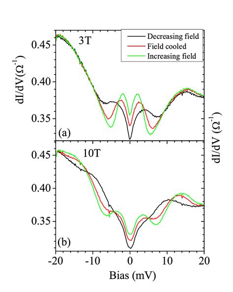 7 Tunneling Conductance In A Decreasing Black Line Field Cooled Red
