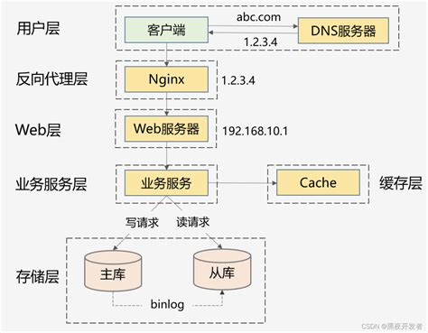 编程语言学习笔记 架构师和工程师的区别，php架构师之路