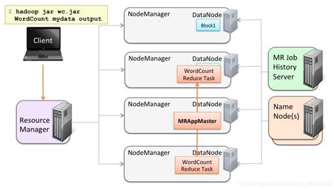 Yarn基本架构原理详解yarn架构 Csdn博客 Yarn基本架构原理详解yarn架构 Csdn博客