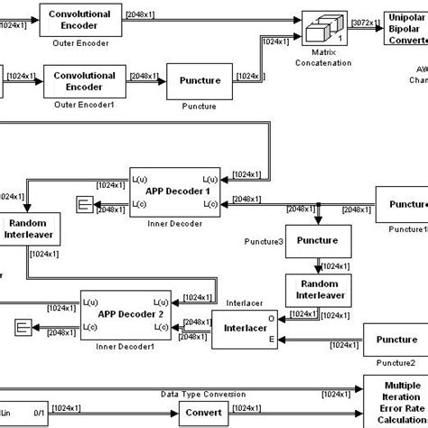 Simulation Model Of Parallel Cascade High Precision Coding And Download Scientific Diagram