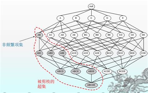 课堂练习 一 支持度和置信度例题 csdn博客