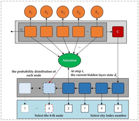 Multi Objective Combinatorial Optimization Algorithm Based On
