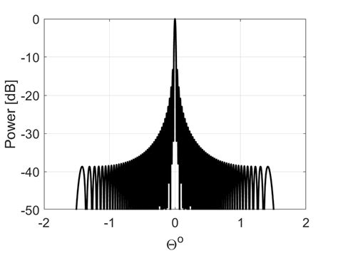 The Ipr Of The Array Along The Virtual Elements After Phase