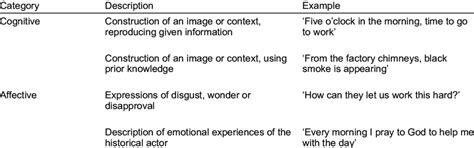 Coding Scheme Used For Analyzing Cognitive And Affective Aspects Of