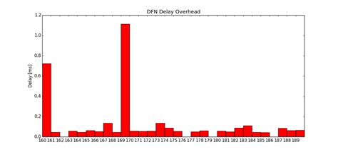Forward Erase Processing Overhead In The Dfn And Atandt Topologies The