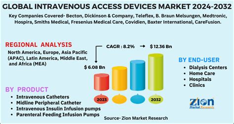 Global Intravenous Access Devices Market Worth Reach Usd 12 36 Billion