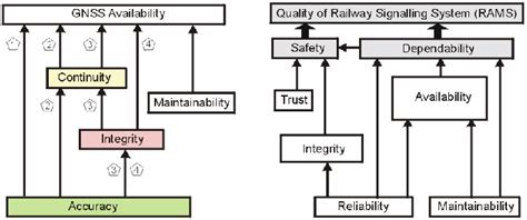 The Relation Among A Gnss Availability Continuity Integrity And