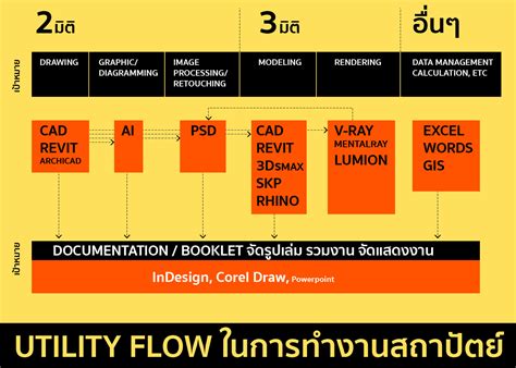 Digital Tools โปรแกรมในการทำงาน เรียน สถาปัตย์ จาก 2 3d Dream Action