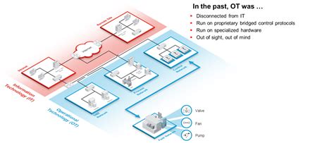 Fortinet Security Fabric Protecting The Unique Environment Of