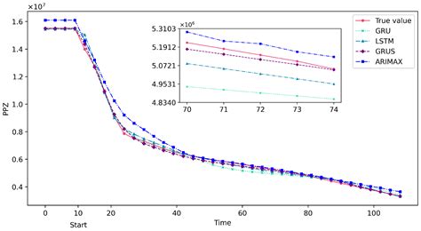 An Interpretable Time Series Data Prediction Framework For Severe
