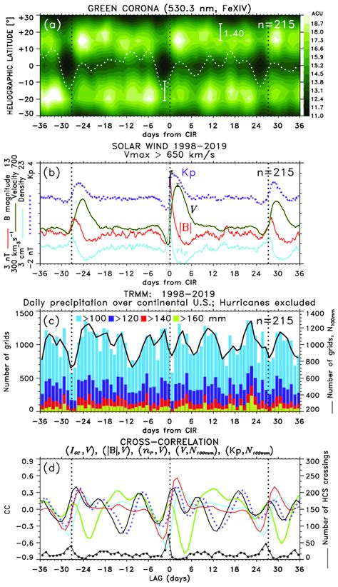 The Spe Analysis For The Period From 1998 To 2019 Of A Green Corona