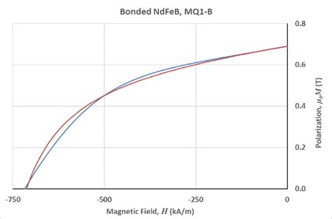 A Second Quadrant Demagnetization Curve For A Bonded Ndfeb Sample The Download Scientific