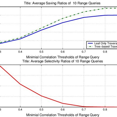 Savings And Selectivity Ratios For Range Query Processing Download