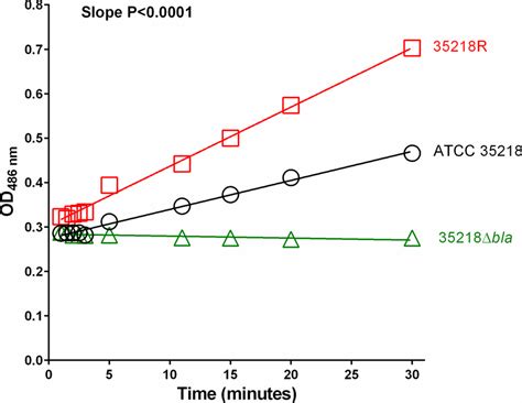 Nitrocefin Degradation Assay For E Coli Atcc 35218 35218r And