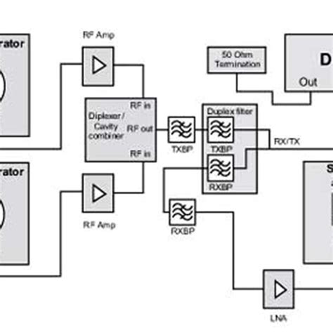 System Diagram Of A Typical Pim Test Setup Download Scientific Diagram