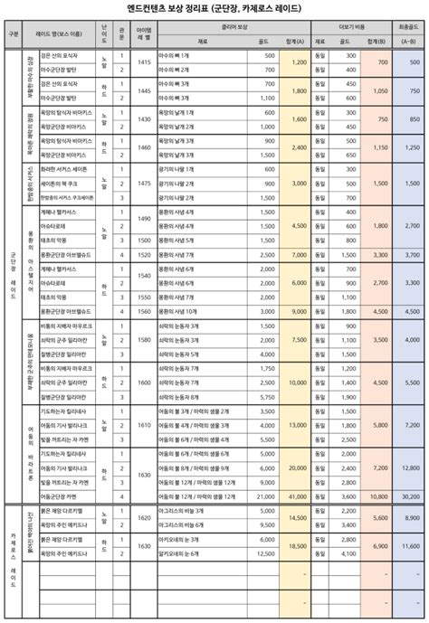 로아 엔드컨텐츠 보상 정리표 미니 골드정리표 시즌2 네이버 블로그