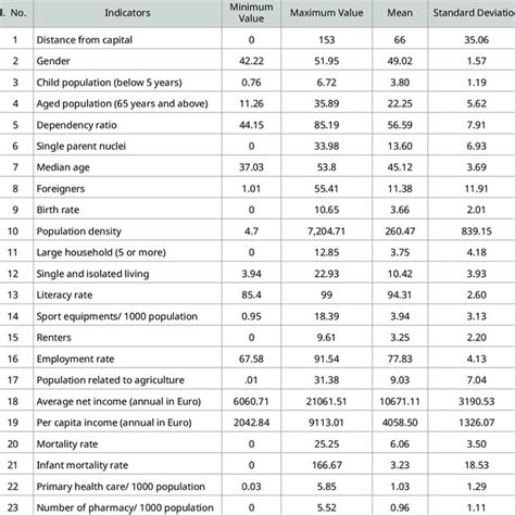 Indicators And Their Minimum Value Maximum Value Mean And Standard