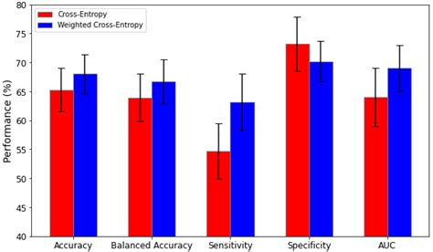 a semi supervised graph convolutional network for early prediction of