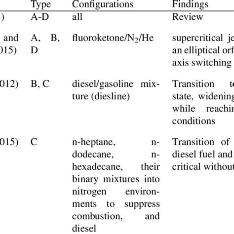 Experimental Investigations Of Supercritical And Transcritical Download Scientific Diagram