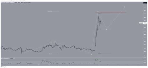 比特币现金 Bch 突破 300 美元：底部在哪里？ 炒币网