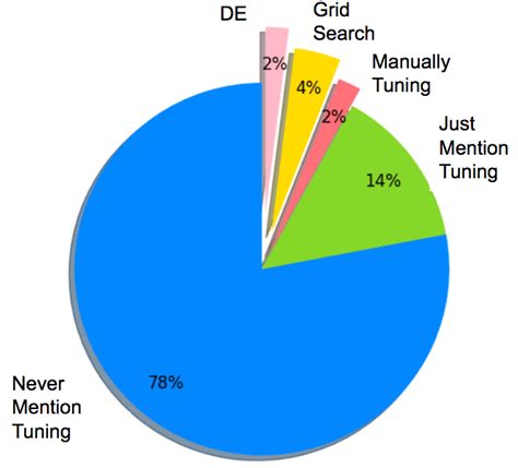 Literature Review Of Hyperparameters Tuning On 52 Top Defect Prediction