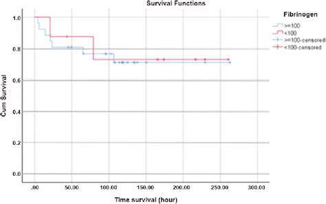 Survival Based On Fibrinogen Level Download Scientific Diagram