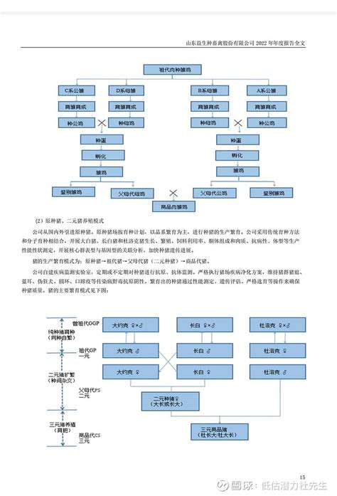 养殖业各个公司成本对比 立华股份 1、公司黄羽鸡养殖成本在什么水平？未来的增长目标？答：一体化全产业链模式是公司黄羽鸡成本控制的基础，通过技术