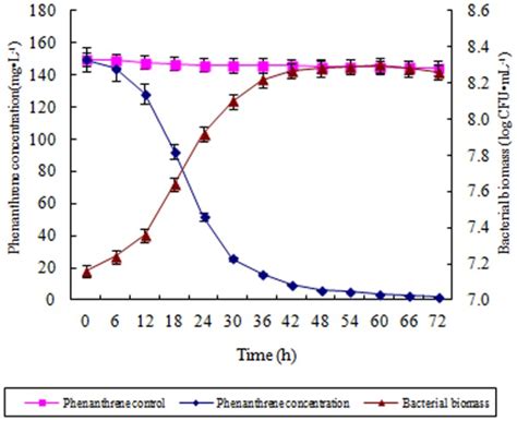 Error Bars Are ± Standard Deviation N 3 Download Scientific Diagram