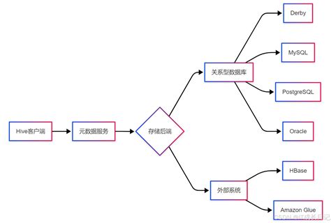 【hive面试必知】hive元数据全面解析：类型、存储、管理与应用实践hive 元数据 Csdn博客