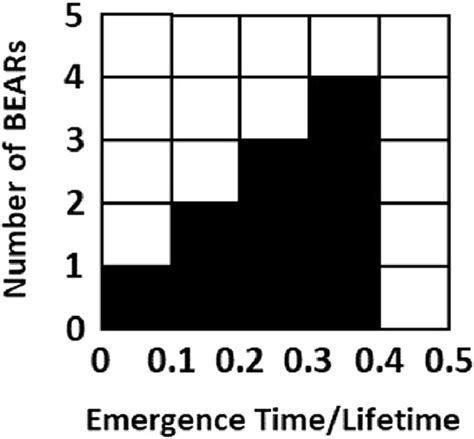 Histogram Of The Ratio Of The Emergence Time To The Lifetime For The 10