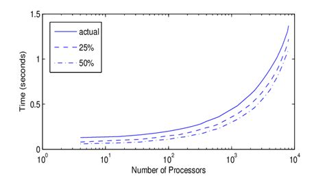 Speculated Sweep3d Execution Time With Actual Achieved Floating Point Download Scientific