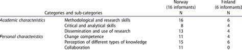 An Overview Of The Categories Generated Through The Analysis And The Download Scientific
