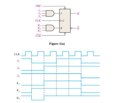 Solved PRE J CLK PC 1 K ē CLR Figure 1 a CLK J3 K K2 K Chegg com