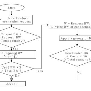 Soft QoS Algorithm Using Greedy Or DP Approaches Download Scientific Diagram