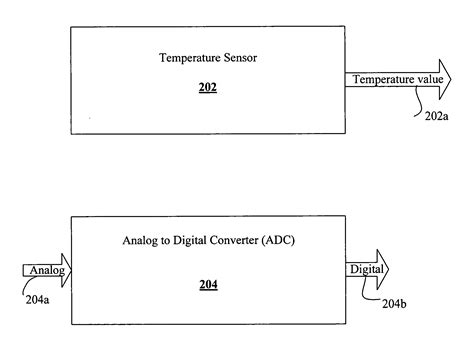 integrated cmos temperature sensor and analog to digital converter
