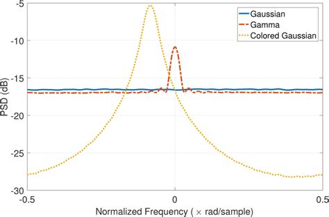 Power Spectral Densities For The Gaussian Gamma And Compound