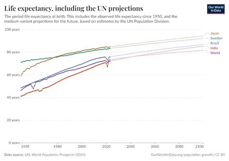 Life Expectancy Our World In Data