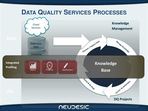 Ppt Sql Server Data Quality Services Powerpoint Presentation Free