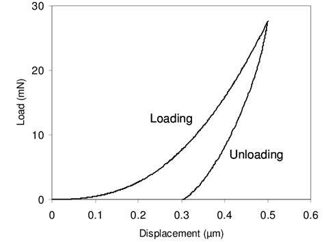 Simulated Load Displacement Curve During Indentation Loading And